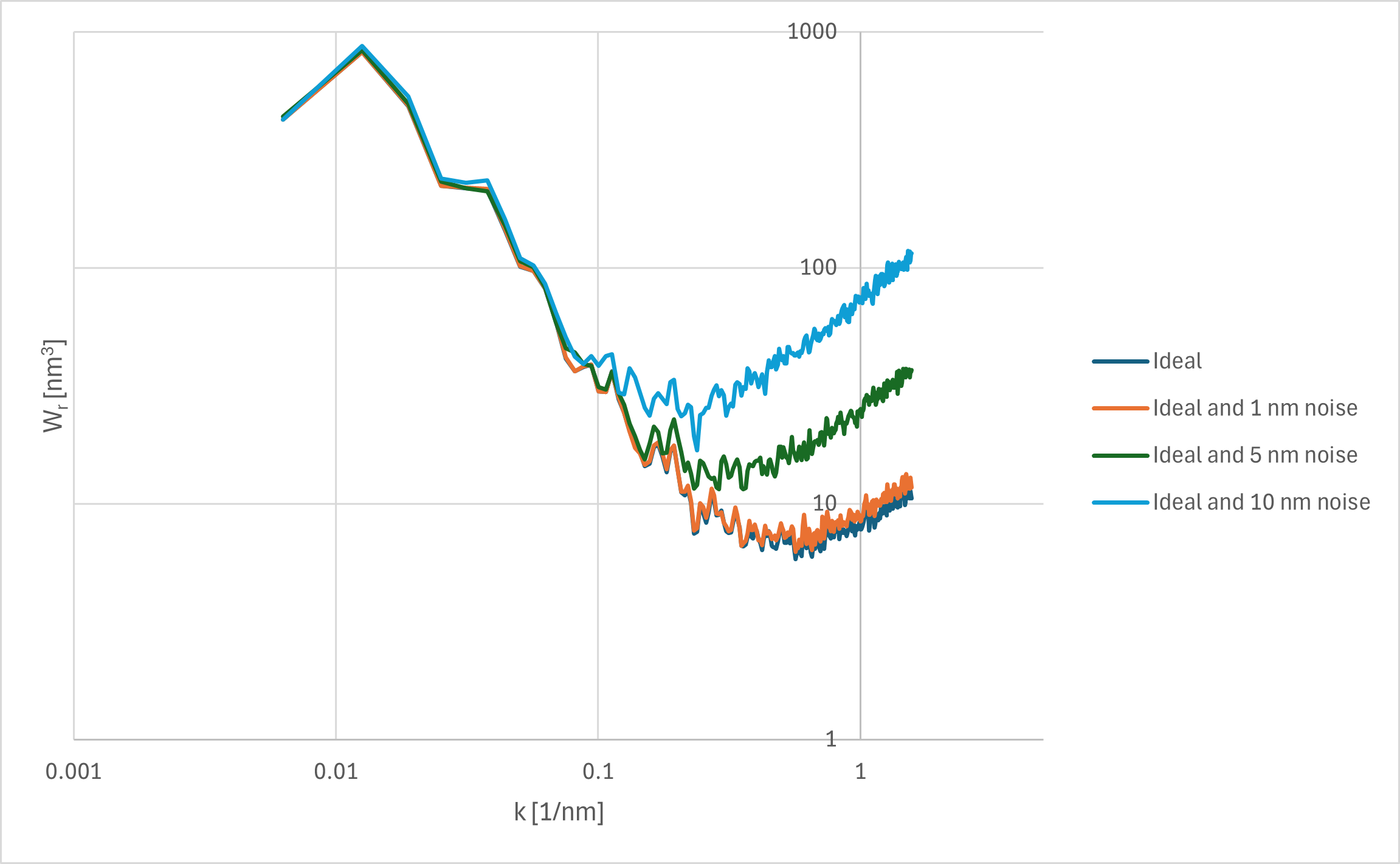 FridayAFM - Gwyddion roughness analysis